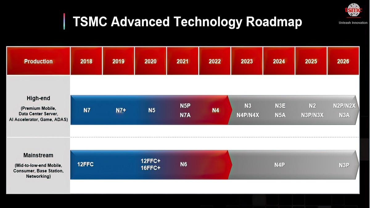 TSMC vs Intel: ¿Quién ganará la carrera de los nanómetros?