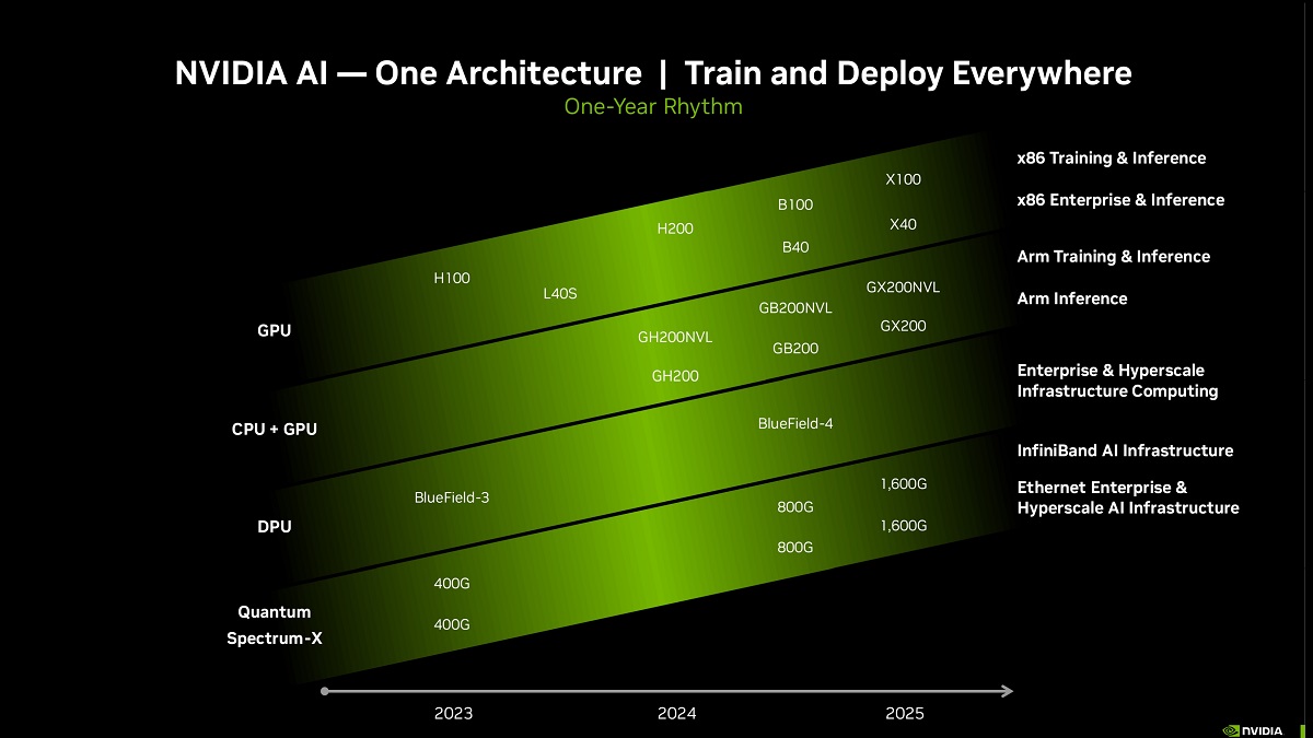 NVIDIA lidera el mercado de los chips de IA y espera un crecimiento del ...